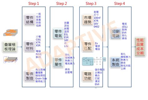Mlcc 實務 【part 1 零件知識】 Adaptive 最適化顧問