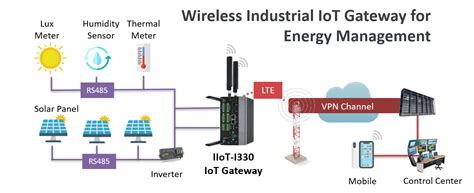 Wireless Industrial Iot Gateway For Smart Energy Management Lanner Electronics Network