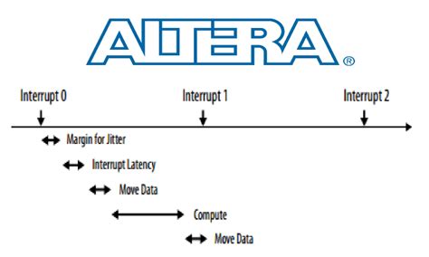 Implications Of Os Jitter On Real Time Applications For Fpgas Gpus And Intel Techenablement