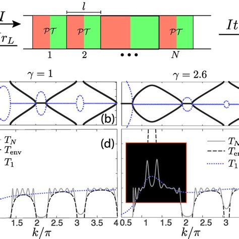 Panel A Schematic Of The Unit Cell And The Finite Periodic Potential Download Scientific