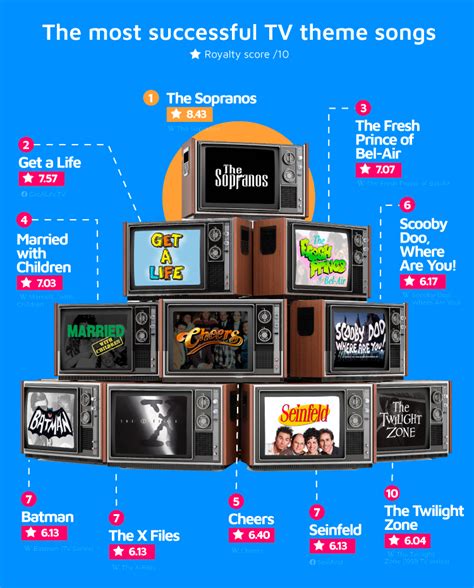 Most Successful Tv Theme Songs Ever The Silo