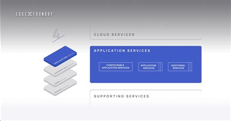 Edgex Foundry On Linkedin Our Platform Edgex Foundry The Open Source Edge Platform