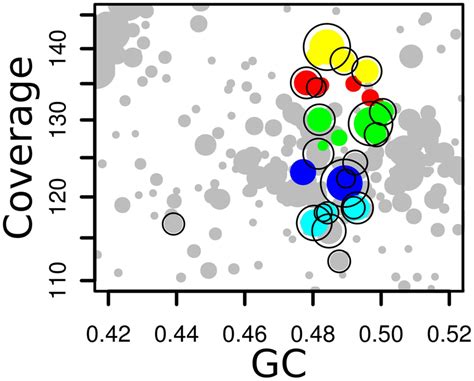Detail Of Coverage Gc Plots For The Synthetic Ab Metagenome Showing Download Scientific