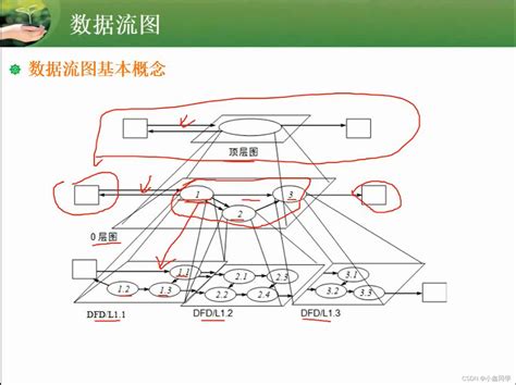 软件设计师中级 数据流图（dfd）软件数据流程图案例 Csdn博客