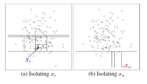 intuition of isolation forest[5] figure 3 formulas of anomaly score