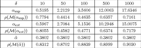 Table 1 From Optimal Parameter In Hermitian And Skew Hermitian Splitting Method For Certain Two