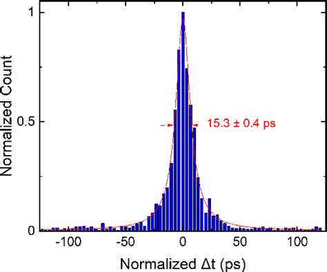 Figure 4 From Single Photon Avalanche Diode For Scalable Particle