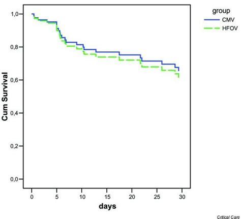 Cumulative Mortality Incidence For High Frequency Oscillatory Download Scientific Diagram