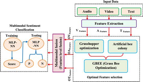 Stream Diagram Of Optimal Multimodal Sentiment Classification