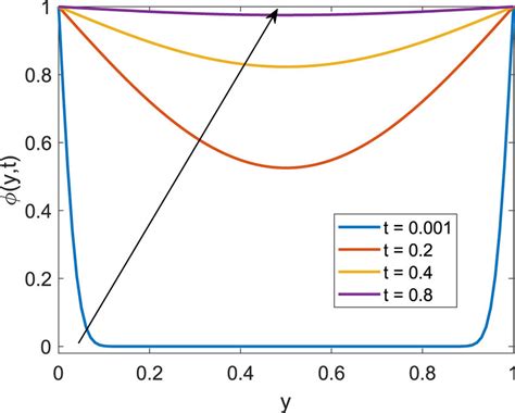 Concentration Profile Against Distinct Values Of T When Sc 20 Download Scientific Diagram