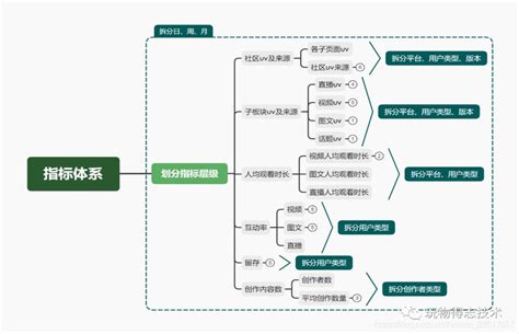 数据分析——如何构建数据指标体系指标体系构建方法 原子指标 修饰词森谷蘑的博客 Csdn博客 数据分析——如何构建数据指标体系指标体系构建方法 原子指标 修饰词森谷蘑的博客 Csdn博客