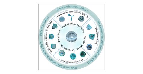 Pore Engineering Of Porous Materials Effects And Applications Acs Nano