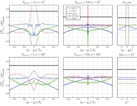 Figure Streamwise Momentum Balance As Function Of The Spanwise
