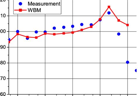 Measured And Calculated Wave Based Method Normalized Impact Sound Download Scientific Diagram
