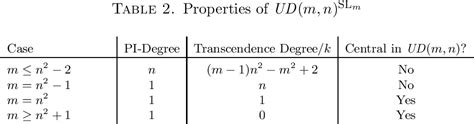 Table 2 From Group Actions And Invariants In Algebras Of Generic