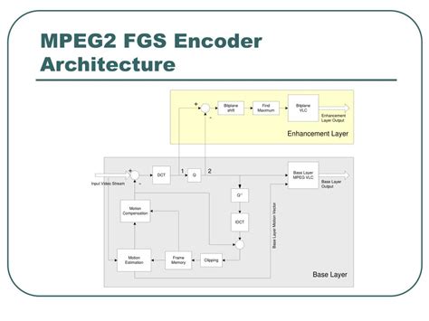 Ppt Mpeg2 Fgs Implementation Powerpoint Presentation Free Download Id330663