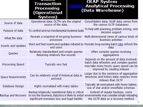 olap oltp and data mining ppt