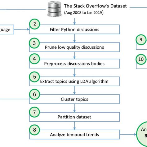 pdf an analysis of python s topics trends and technologies through mining stack overflow