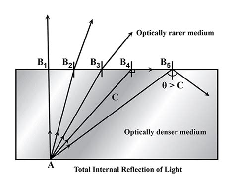 Explain Total Internal Reflection Using Diagram