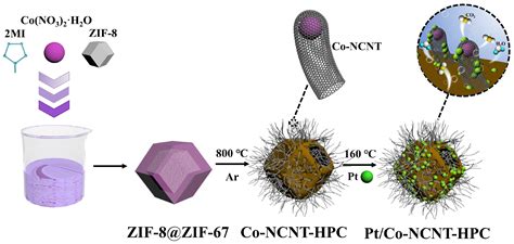 Zif 8zif 67 Derived Co Embedded Into Nitrogen Doped Carbon Nanotube Hollow Porous Carbon