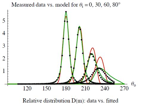 Rendering Microfacet Model Brdf Obtain Extreme Values At Grazing Angles Game Development