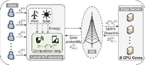 Figure 1 From Edge Qoe Computation Offloading With Deep Reinforcement Learning For Internet Of