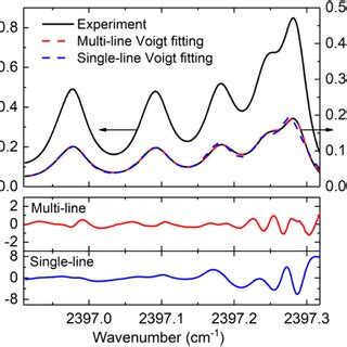 Measured Absorption Spectrum Averaged Over Scans At An Axial Download Scientific Diagram
