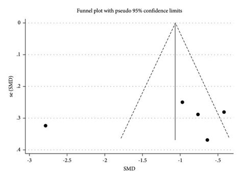 Forest Plot And Funnel Plot Of Randomized Trials Investigating The