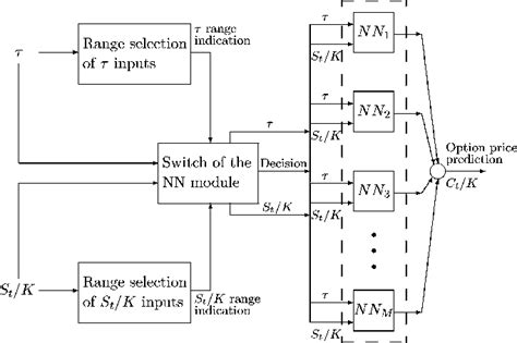 Figure 1 From Option Pricing With Modular Neural Networks Semantic Scholar