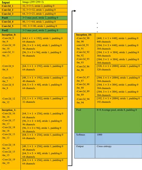 Block Representation Of The Inception V3 Download Scientific Diagram