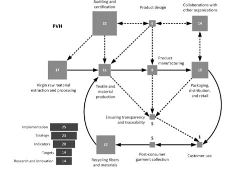 Circularity Prominence In The Value Chain Of Pvh Download Scientific Diagram