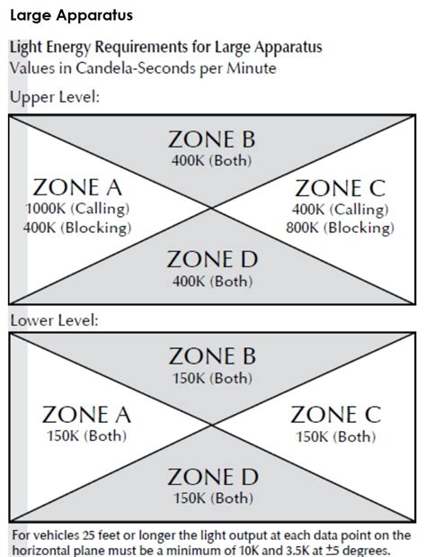 Nfpa Warning Light Zones At Rose Miller Blog