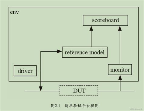 数字设计验证 UVM 数字设计中model和monitor什么用 CSDN博客