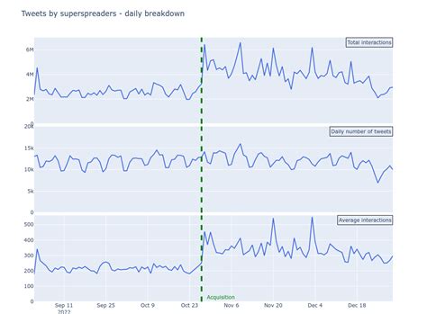 Misinformation Superspreaders Are Thriving On Musk Owned Twitter Health Feedback
