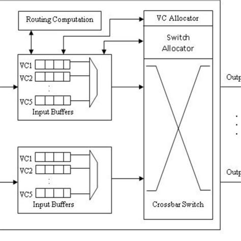 Generic Typical Noc Router Architecture Download Scientific Diagram