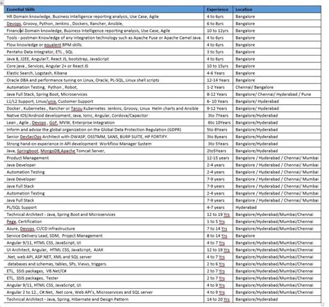 Dear Connections Cgi Is Hiring Below Open Positions If Anyone… J