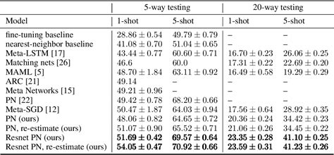 Semi Supervised And Active Few Shot Learning With Prototypical Networks