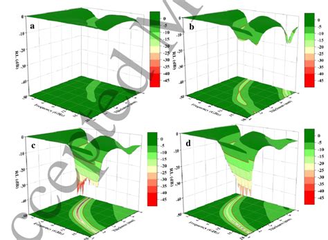 The Colorful 3d Plots Of Reflection Loss Of Ccos 2 With Different