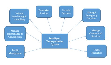 Various Tasks Performed By An Intelligent Transportation Systems Download Scientific Diagram