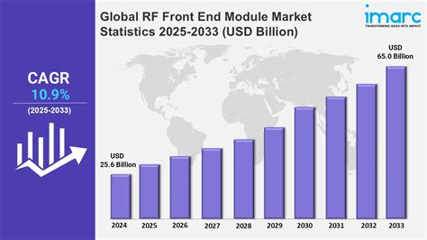 Global RF Front End Module Market Expected To Reach USD 65 0 Billion By 2033 IMARC Group