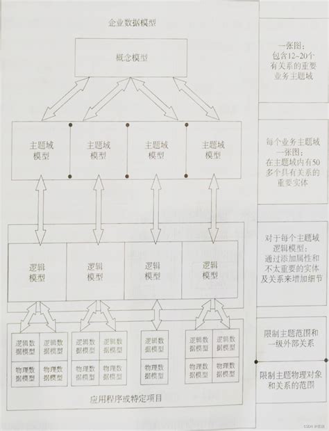 数据治理 数据架构 企业数据架构将企业数据模型创建为单独的构件 Csdn博客