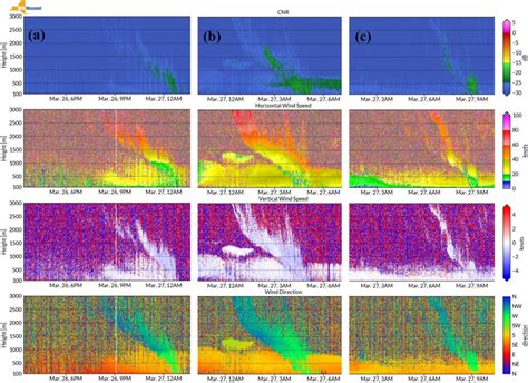 Doppler Lidar Four Panel Time Height Cross Section Plot For Top CNR Download Scientific