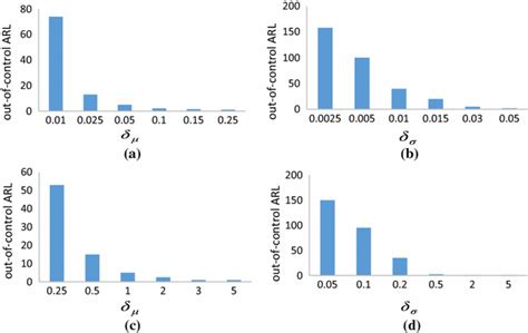 Out Of Control Arl For A Global Mean Shift B Global Variance Shift C