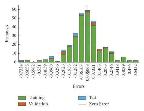 A Histogram Of Training Testing And Validation Data B