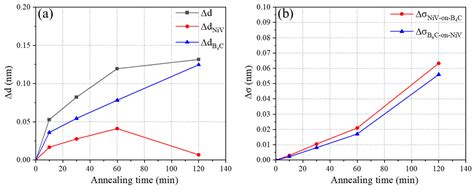 Annealing Process Induced Microstructural Variation In Niv B4c Multilayers