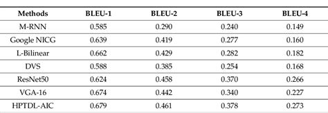 Table 1 From Modeling Of Hyperparameter Tuned Deep Learning Model For Automated Image Captioning