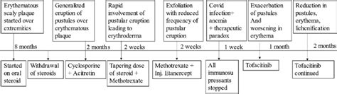Temporal Correlation Of Treatment And Response By The Patient