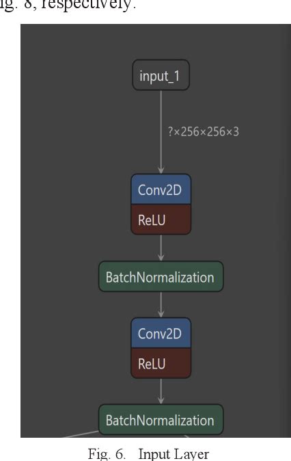 Figure 6 From Brain Tumor Detection Using Resnet Architectures Semantic Scholar