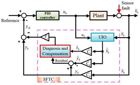 sensor fault tolerant control design for mini motion package electro