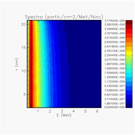 Examples Of The Spectra Contour Plots From A 6 Mv Beam A Primary